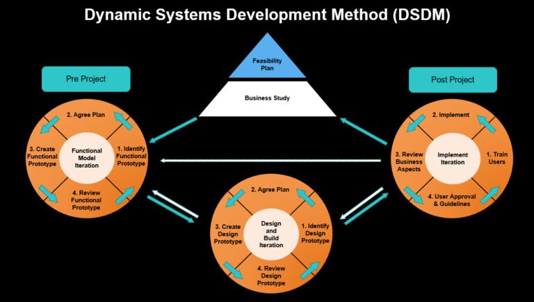 Dynamic Systems Development Method (DSDM) | Vit Lyoshin